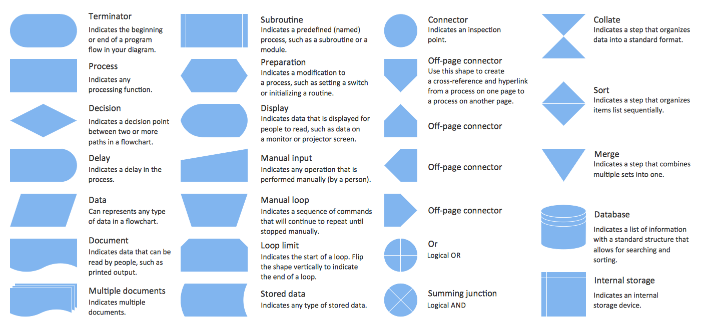 16 Process Flowchart Icons Images Meaning Flowchart Symbols Shape